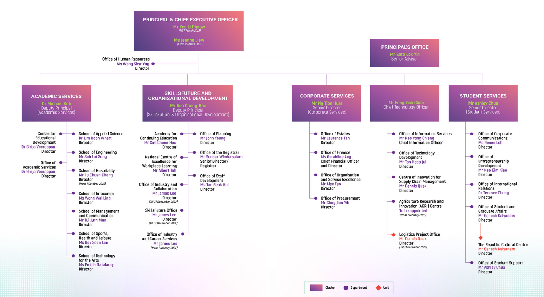 Corporate Information | Annual Report 2022/2023 | Republic Polytechnic
